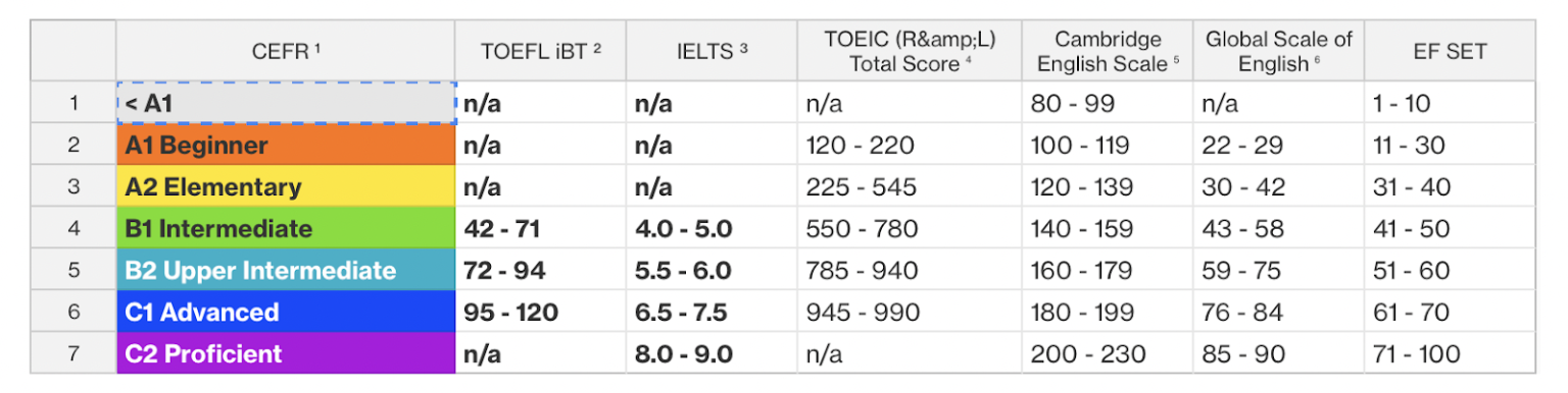 关于 CEFR 标准 - LingoWay